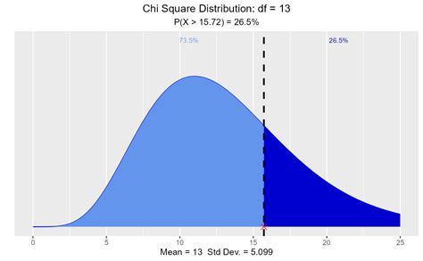 Visualize Chi Square Distribution — Vdistchisquareplot • Vistributions