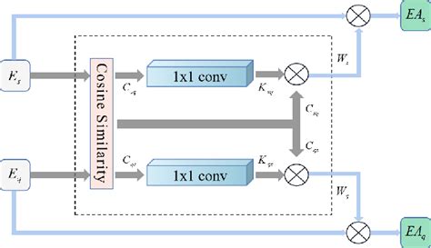 Figure 3 From Graph Convolution Network With Node Feature Optimization Using Cross Attention For