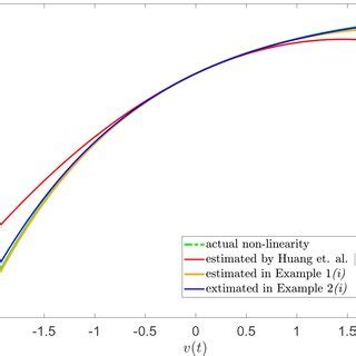 Nonlinearity Of Example 2 Iv Download Scientific Diagram