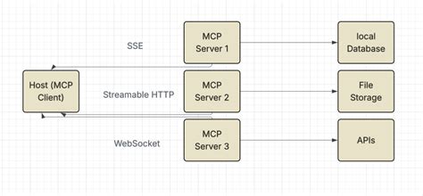 Mcp Transport Protocols And Deployment Choosing Between Stdio And