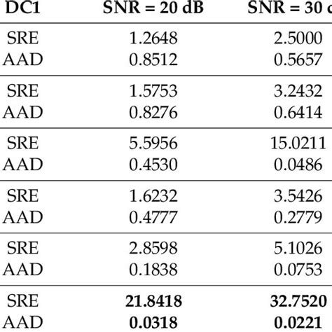 sre db and aad values achieved after applying different unmixing