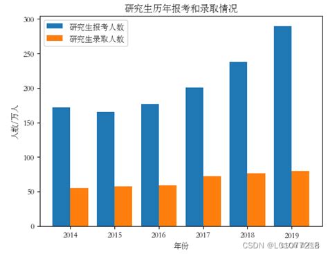 数据可视化 Csdn博客