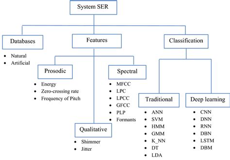 An Overview Of Speech Emotion Recognition Systems Download Scientific