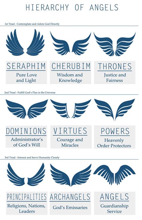Explanation And Hierarchy Of The 9 Choirs Of Angels Infographic Artofit
