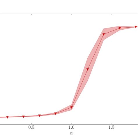Barábasi Albert Preferential Attachment Networks With N 200 Nodes Download Scientific