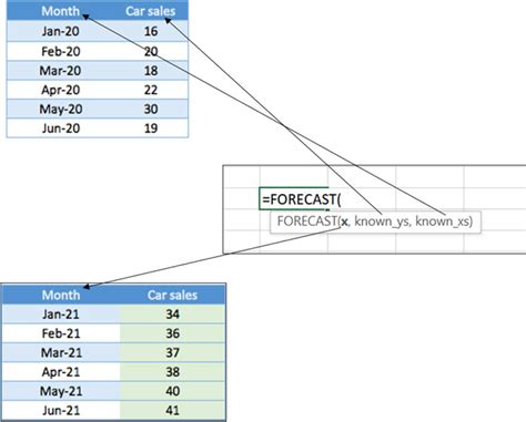 FORECAST Formula In Excel Formula Explained