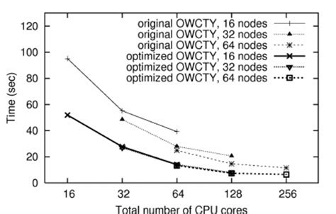 Divine Performance Optimized Ond Original Implementaion Of Owcty Download Scientific Diagram