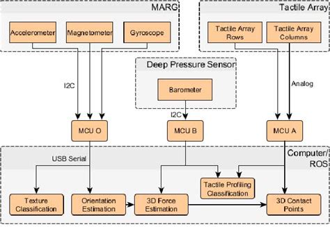 Figure 1 From Multimodal Bio Inspired Tactile Sensing Module Semantic