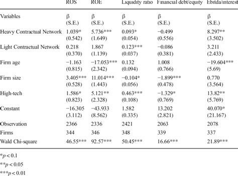 Random Effects Regression Model Download Scientific Diagram
