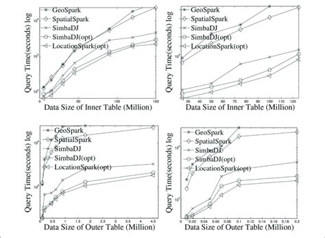 The Performance Of Spatial Range Join On Dataset Twitter And Osmp Download Scientific Diagram