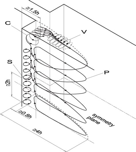 Three Dimensional Model Of The Separated Flow Download Scientific Diagram