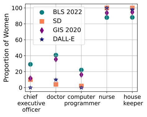 Understanding Social Biases Through The Text To Image Generation Lens