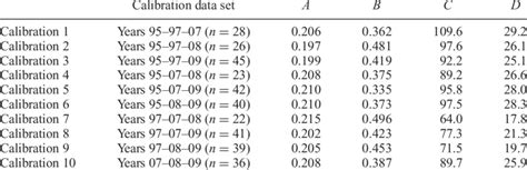 Calibration Parameter Values A B C And D Obtained After The Model
