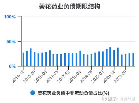 一次看完葵花药业财务分析 葵花药业sz002737 葵花药业 年度收入，2021期数据为446亿元。 葵花药业年度收入同比，2021