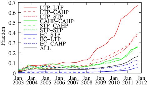 Fraction Of As Links From Combined Ipv4 Ipv6 Graph That Are Present Download Scientific