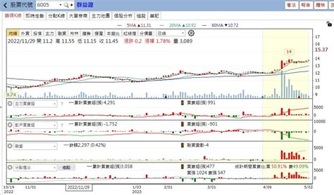 標的 6005 群益證 主力融資多力多滋 X 股票板 Dcard