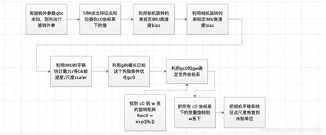 Vins Mono 代码解析二、初始化 第3部分自动驾驶他人是一面镜子，保持谦虚的态度 2048 Ai社区