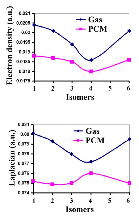 Electron Density Distribution R And The Laplacian 2 R Values Download Scientific Diagram