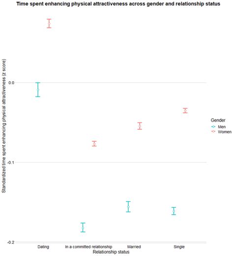 Standardized Time Spent Enhancing Beauty Across Relationship Status Download Scientific Diagram