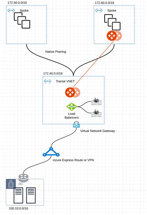 Multicloud Transit Integration With Azure Vng Documentation