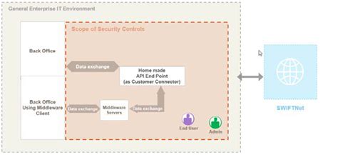 Swift Cscf V2021 Are You Ready For The Independent Assessment
