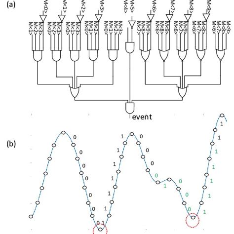A Combinational Circuit For The Minima Logic In The Event Detection