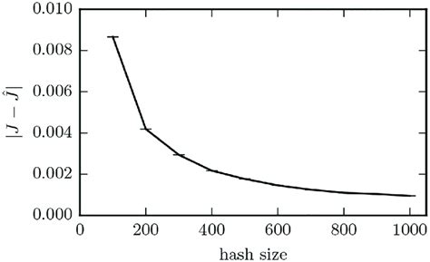 Expected Error From Jaccard Estimation Using Minhash Signatures As A