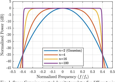 Figure 1 From Designing Random Fm Radar Waveforms With Compact Spectrum
