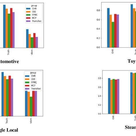 Ranking Performance Ndcg With Different Layout Methods Items With The