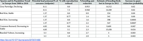 Stochastic Population Modeling Inputs And Results For Individual Download Scientific Diagram