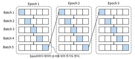 배치 정규화 Batch Normalization Gaussian37