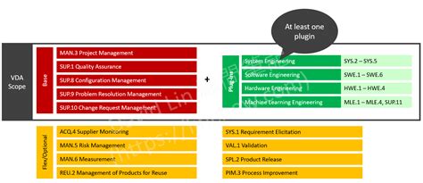 Aspice V4 0 的導入範圍 Vda Scope David Lin 顧問筆記