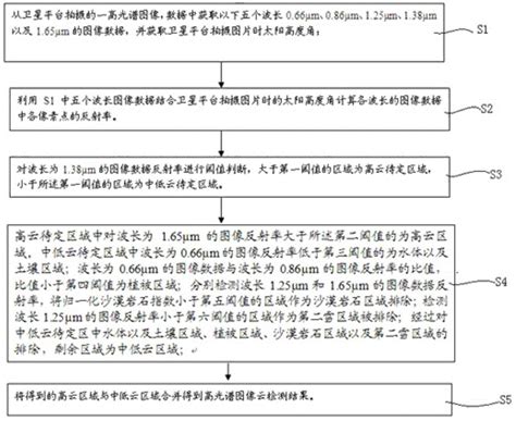 Cloud Detection Method Based On Satellite Borne Hyperspectral Image