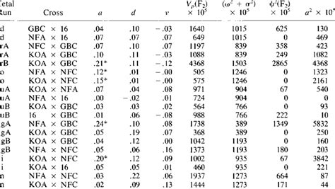 Quantitative Genetic Parameter Values For Individual Crosses Download