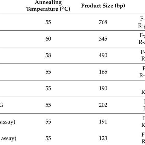 Rt Pcr Primer Sequences Annealing Temperature And Product Sizes