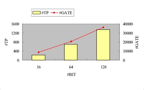 Relation Between The Number Of Atpg Patterns And The Number Of Gates Of