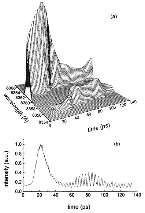 Variety Of Oscillatory Responses Obtained On An Optically Gain Switched Download Scientific