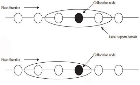 Figure 5 From Meshless Approximation Method Of One Dimensional Oscillatory Fredholm Integral