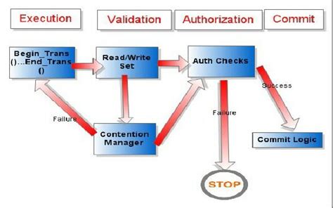 Using Transactional Memory Architecture For Enforcing Software Download Scientific Diagram