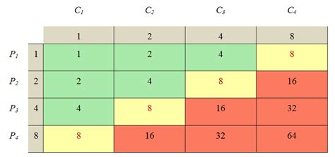 2 Risk Matrix Including An Index For Each Risk Level Green Yellow And