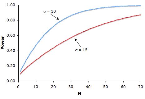 Statistical Power WikiEducator