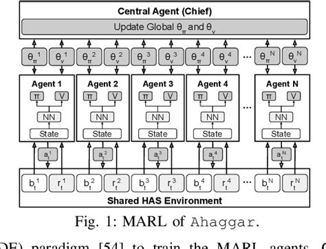 Figure 1 From Meta Reinforcement Learning For Rate Adaptation Semantic Scholar