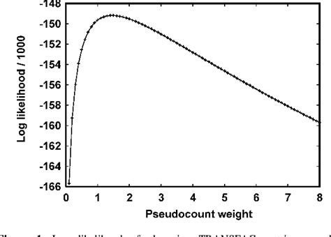 Figure 1 From Finding Functional Sequence Elements By Multiple Local Alignment Semantic Scholar