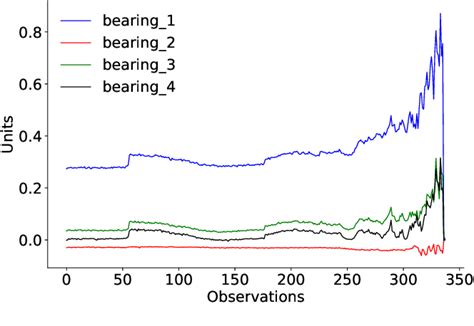 Multivariate Anomaly Detection Based On Prediction Intervals Constructed Using Deep Learning