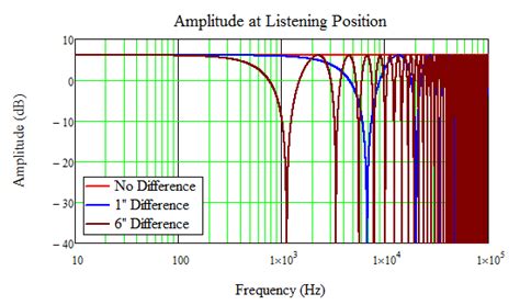 Introduction To Comb Filter Effects What S Best Audio And Video Forum The Best High End Audio