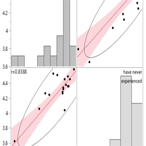 Multivariate Correlation Analysis Result Of Two Respondent Groups Download Scientific Diagram