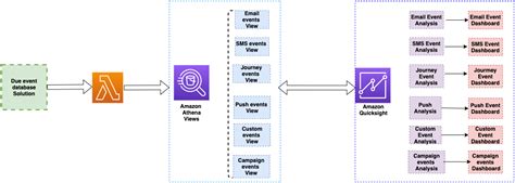 how to set up amazon quicksight dashboard for amazon pinpoint and