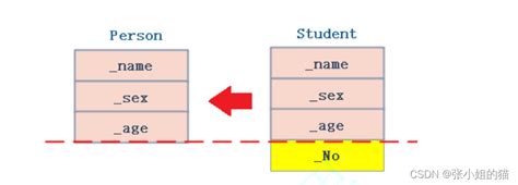 【c】继承（万字详解） —— 切片 隐藏 子类的默认成员函数 菱形继承上） 阿里云开发者社区