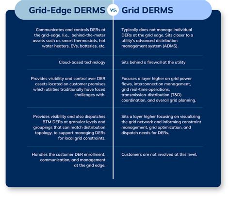 The Difference Between Grid Edge Derms And Grid Derms