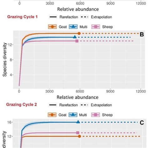 Sample Size Based Rarefaction Solid Lines And Extrapolation Dotted Download Scientific
